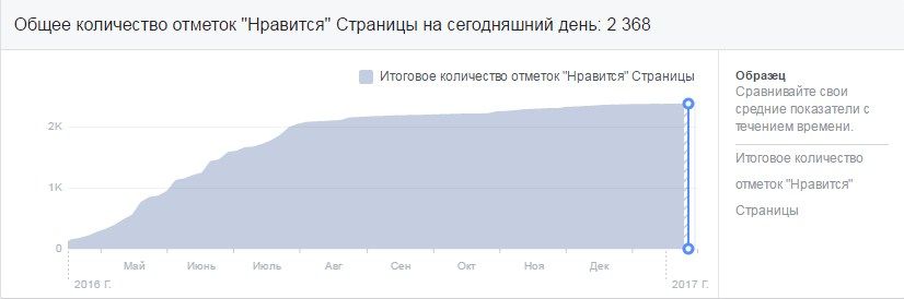 RIVERIT: SMM-продвижение - Компания Товары для дома Vitan в социальных сетях